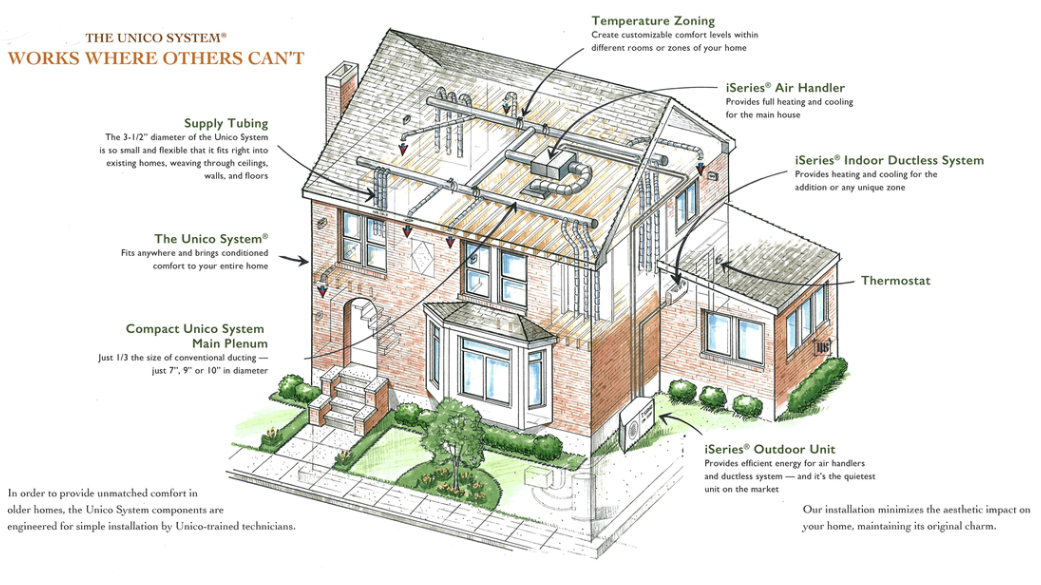 Unico Heating & Cooling Systems | Small-Duct High-Velocity HVAC System ...